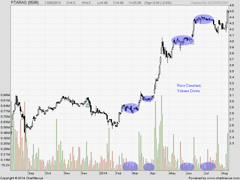 TEchnical Analysis for Beginners : Volume-Price Relationship