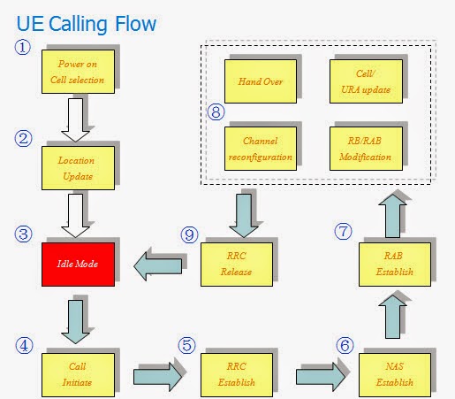 Telecom knowledge and experience sharing: UMTS Signaling Flow