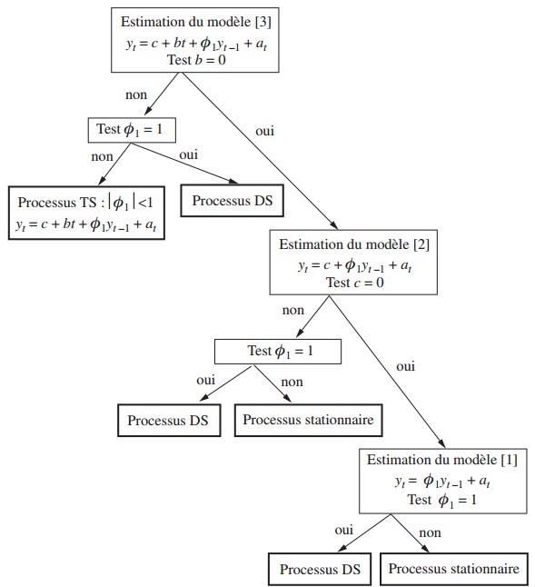 Analyse de la stationnarité d'une série chronologique : ADF Test ...
