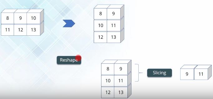 Numpy in Python ~ Computer Languages (clcoding)