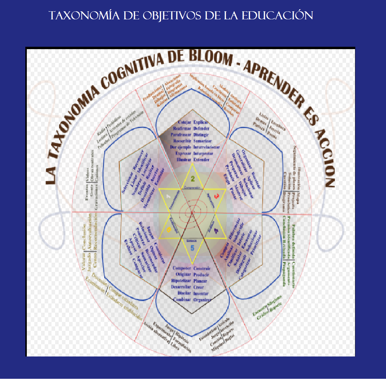 HACIA UNA EDUCACIÓN INCLUSIVA: Taxonomía de objetivos de la educación ...