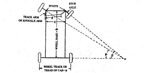 Condition for True Rolling