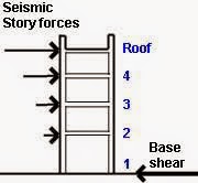 Design of seismic forces | Strukts