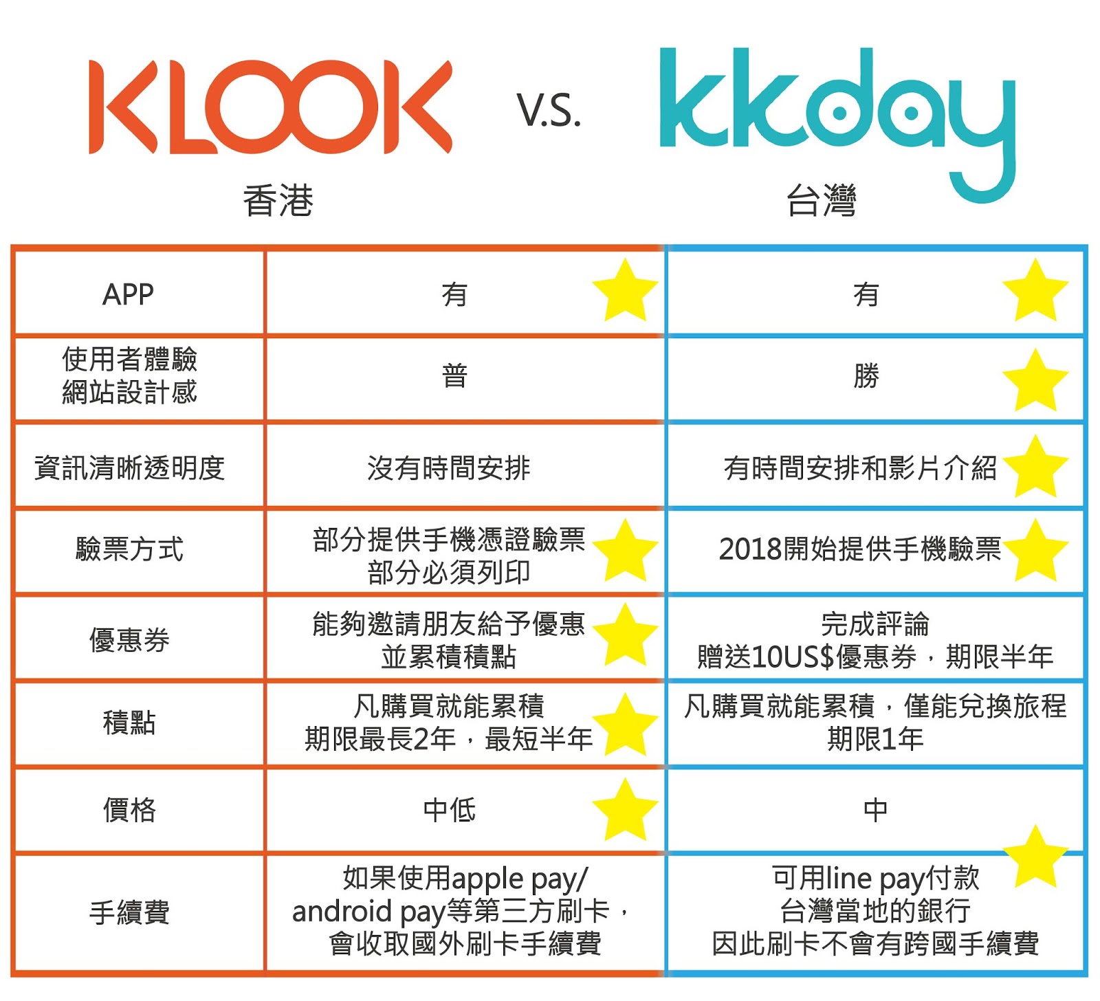 Klook v.s KKday 使用前大評比 (KLOOK優惠碼) 2019/03/28 更新 KKday vs Klook Compare before using