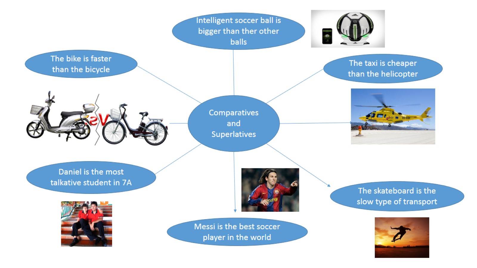 EFL & FLE LOVERS: SEVENTH GRADE COMPARATIVES AND SUPERLATIVES MIND MAPS