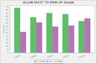 Inductivist: Data: Compared to the 1970s, support for free speech is ...