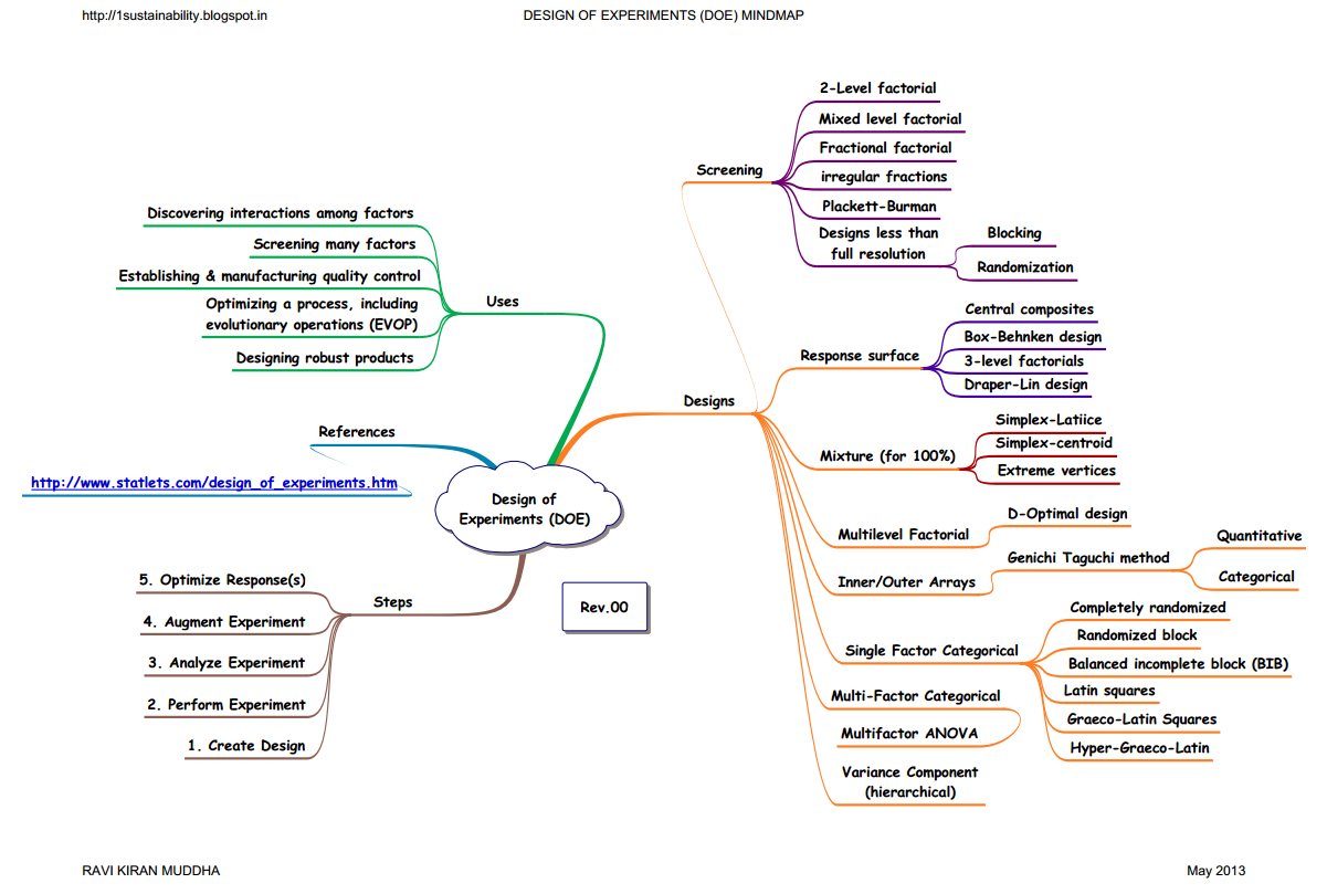 Sustainability: Design of Experiments - DOE Mindmap
