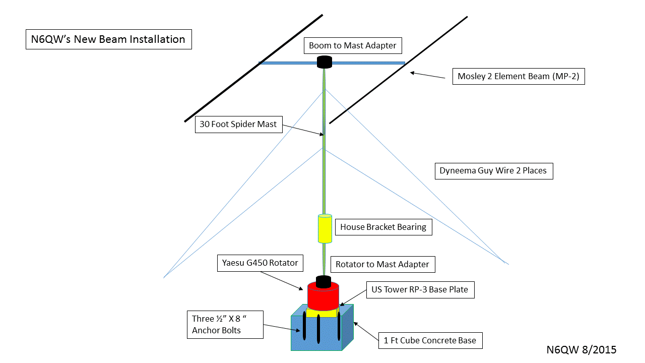 A new beam antenna build at N6QW ~ Part 9