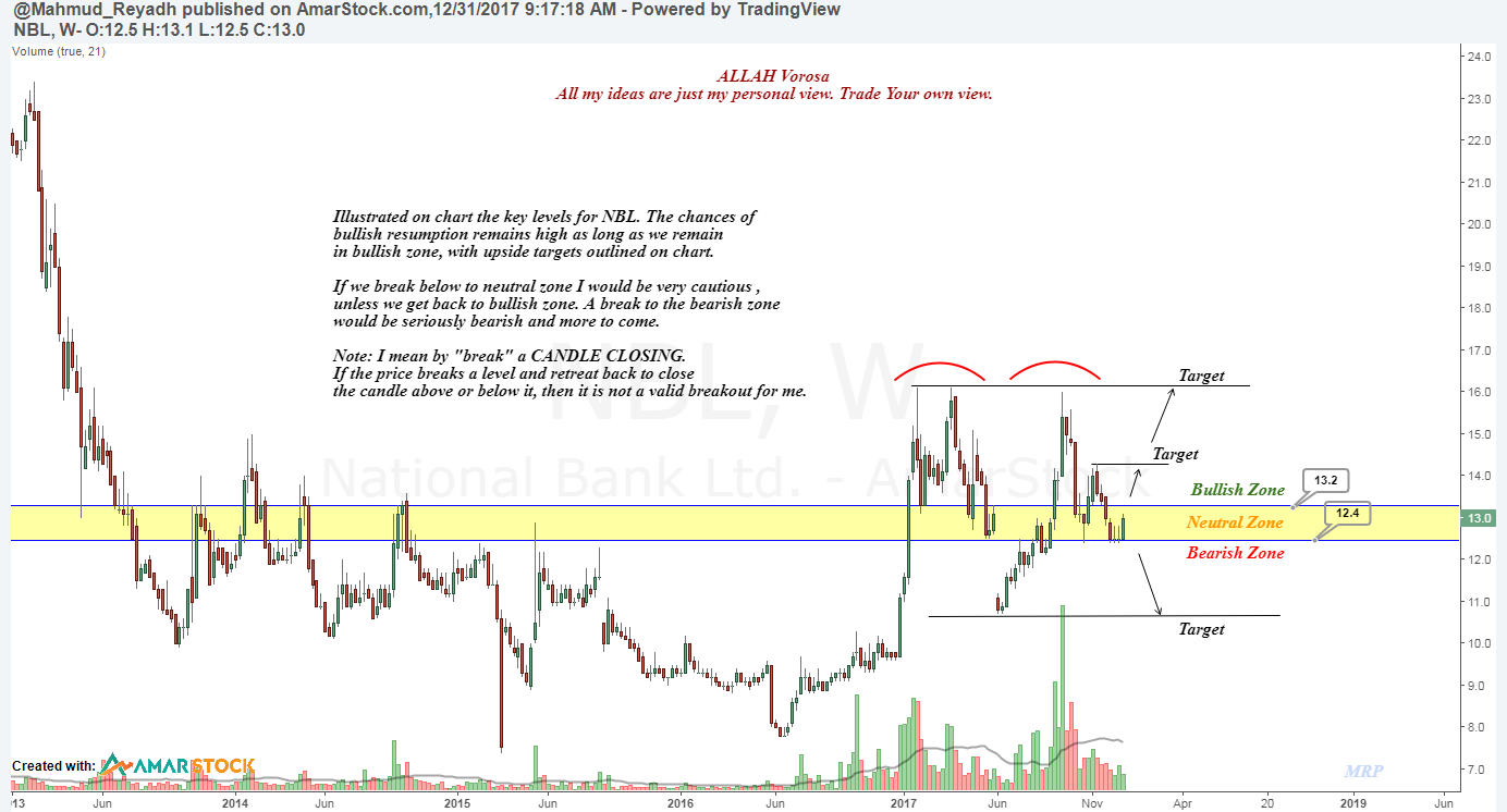 DSE Stock Chart Analysis: NBL