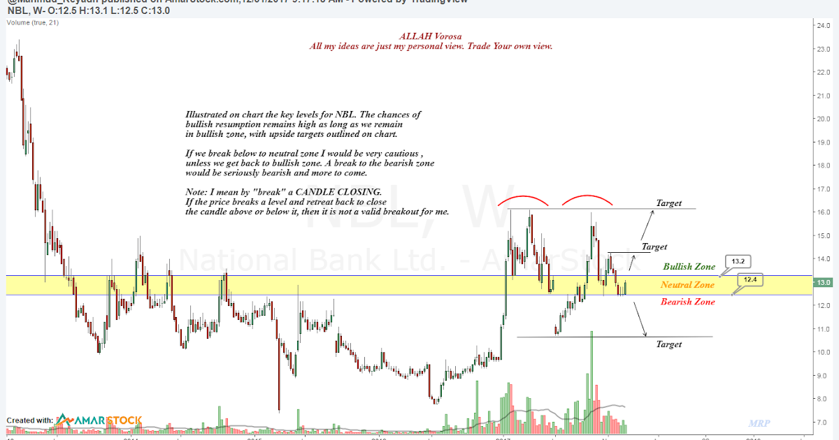 DSE Stock Chart Analysis: NBL
