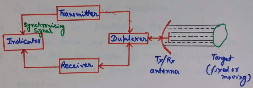 Engineering Made Easy: RADAR Block Diagram and Working (Bistatic Radar ...