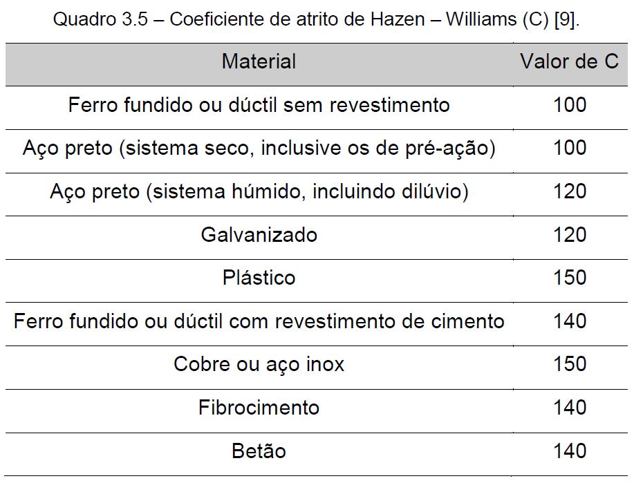 Bombeiroswaldo: TUBAGENS - Tabela Coeficiente de atrito de Hazen ...