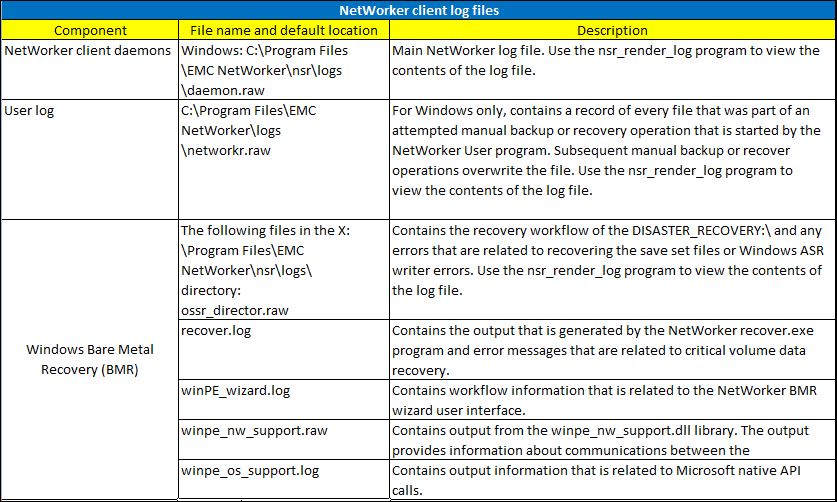 Backup Admin Blog- Moin: EMC NetWorker backup logs files paths and ...