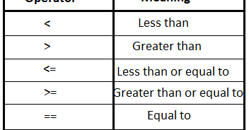 Relational Operators ~ Computer Languages (clcoding)