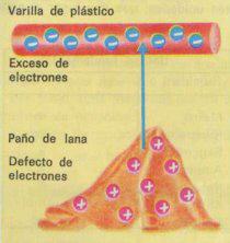 Fisica Facilmente! : ELECTRIZACION POR FROTAMIENTO