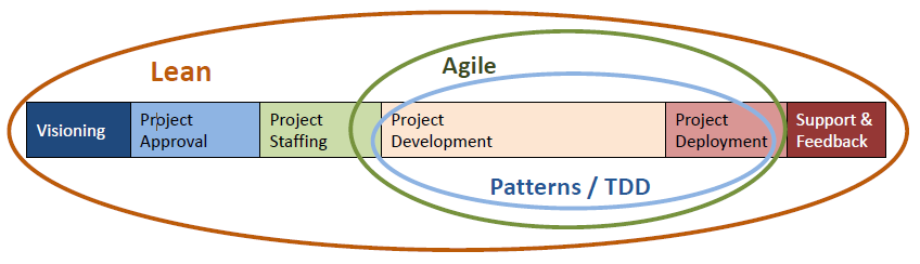 Principles and Practices of Lean-Agile Software Development