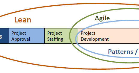 Principles and Practices of Lean-Agile Software Development