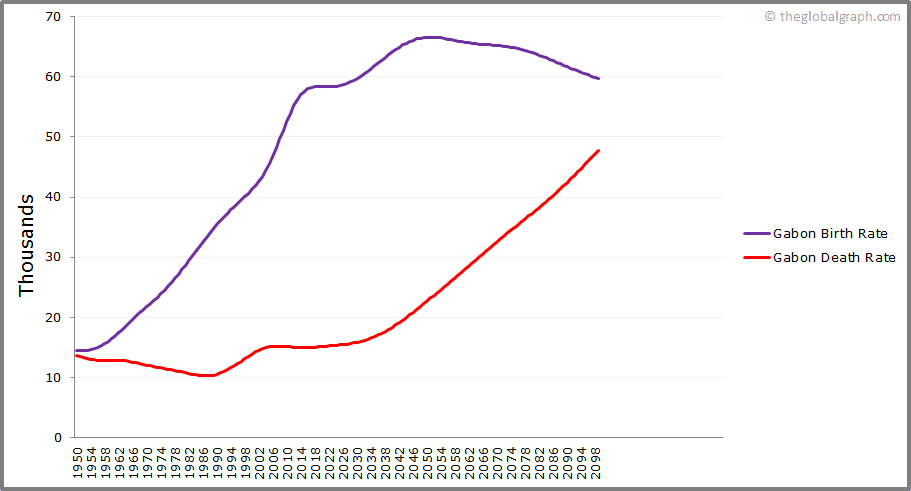 Gabon Population | 2021 | The Global Graph