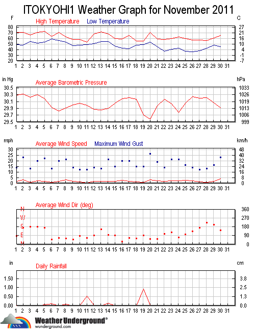 Tokyo, Japan Weather: Climatology of Tokyo