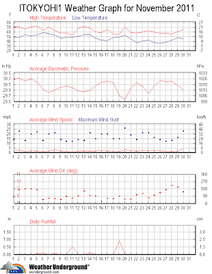 Tokyo, Japan Weather: Climatology of Tokyo