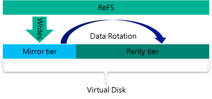 Windows Server 2016 TP4 - S2D 新功能剖析 ~ 不自量力 の Weithenn