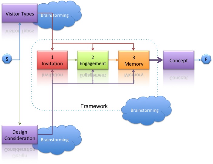 thinking . designing >> experience: brainstorm within framework
