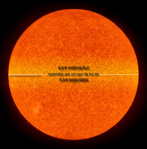Planeta(rio) Tierra: Heliométrica: métrica del Sol