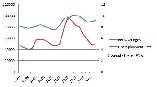 Lawffice Space - Employment Law Blog by Philip Miles: Updated Chart ...