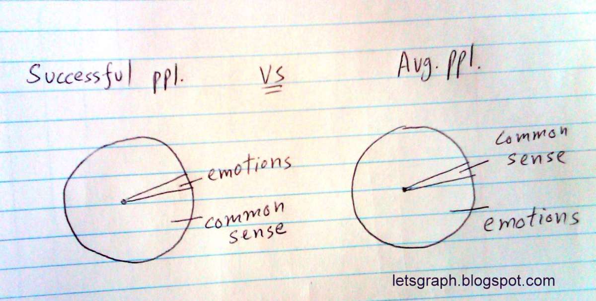 lets graph:: Emotions Vs Common Sense