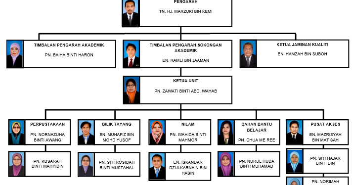Carta Organisasi PSKV KVDSMZ 2016 ~ Perpustakaan Kolej Vokasional Datuk ...