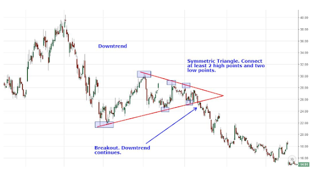 Pola Triangle dalam Analisis Saham