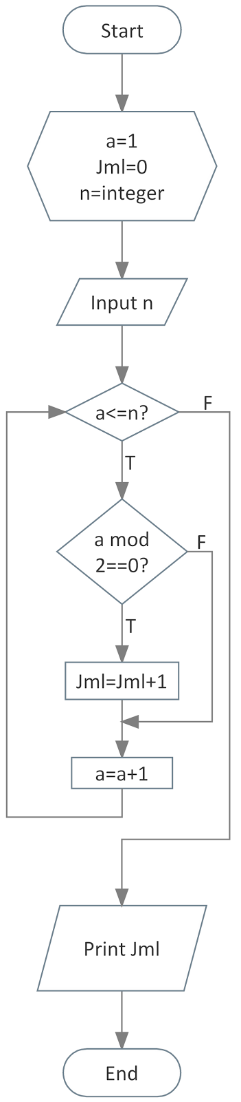 Kumpulan Flowchart Tugas Algoritma dan Pemrograman (Dasar) | Suka-Suka ...