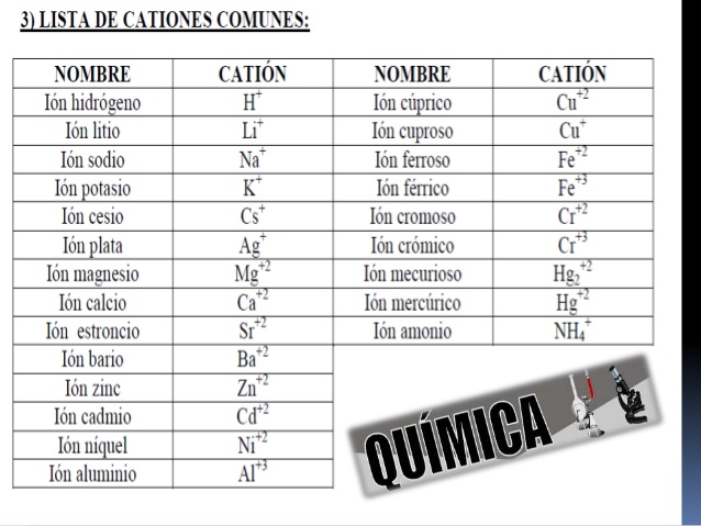 Nomenclatura Quimica: Aniones y Cationes Mas utilizados