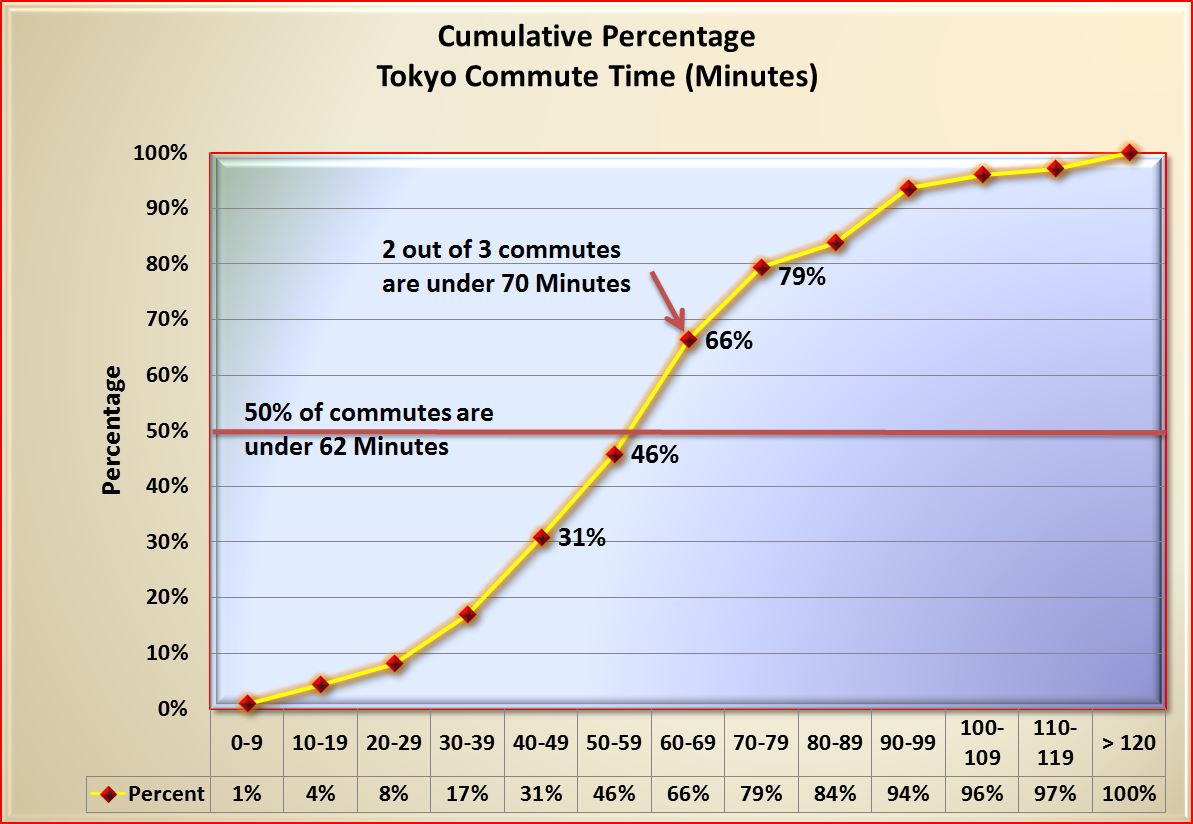 Meeting the Twain: Commute Times