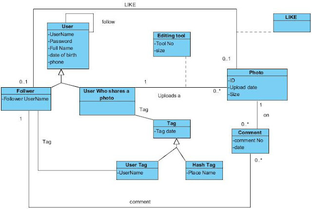 LYNC's: Mengulik Use Case dan Class Diagram - Instagram