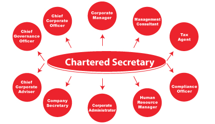 What is Chartered Secretary - CS-Update