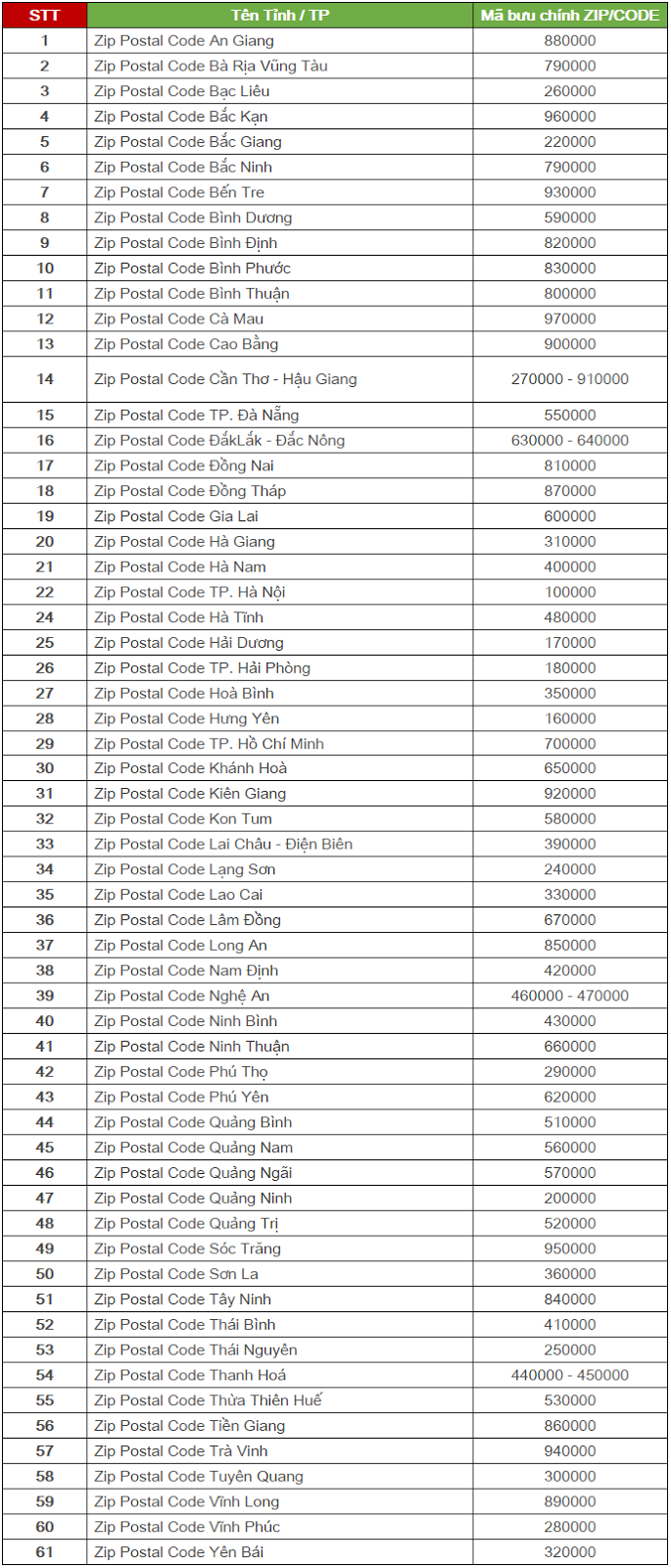 Zip Code - Postal Code Các Tỉnh Thành Dành Cho Việt Nam - Kris Nguyễn