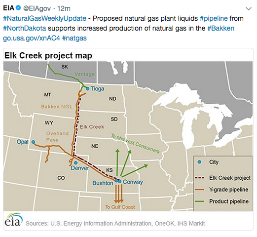 The Million Dollar Way (The Bakken Oil Blog): EIA Posts Update On Elk ...