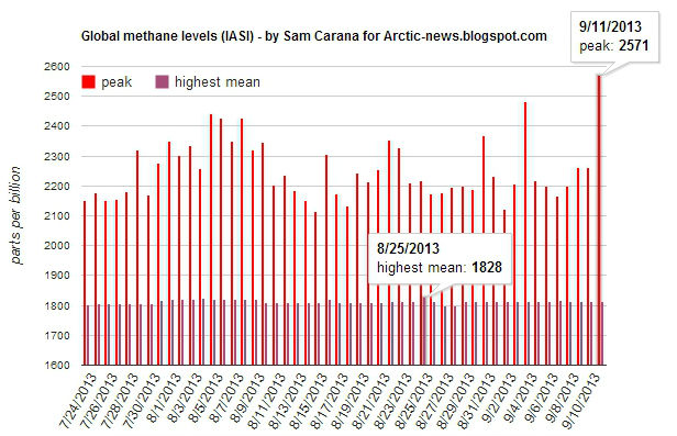 Arctic News: Methane reaches 2571 ppb