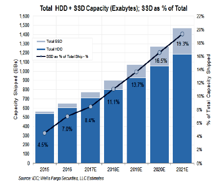 DSHR's Blog: Updating Flash vs. Hard Disk