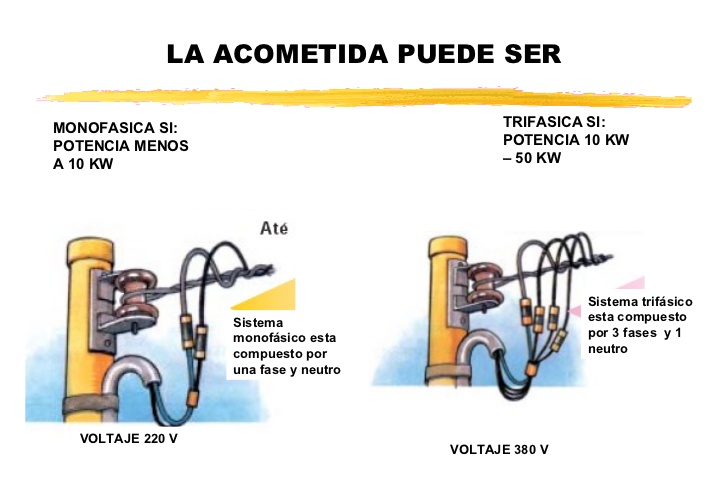 Reparación Casera: Acometida Eléctrica para una Vivienda