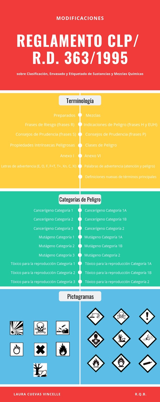 Infografía: Reglamento CLP y RD 363/95