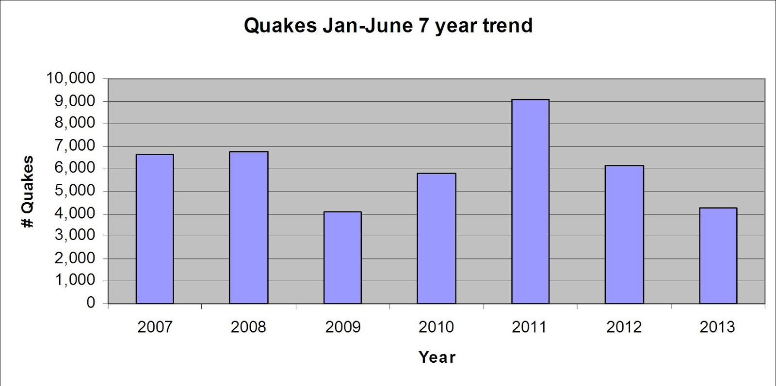 Four Major earthquakes this week, looking at some earthquake data