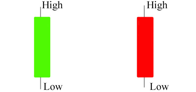 (Be)sparen en tips om te beleggen: Candlestick chart hoe af te lezen?