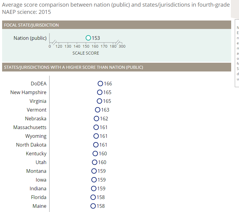 Virginia Does Well In Science