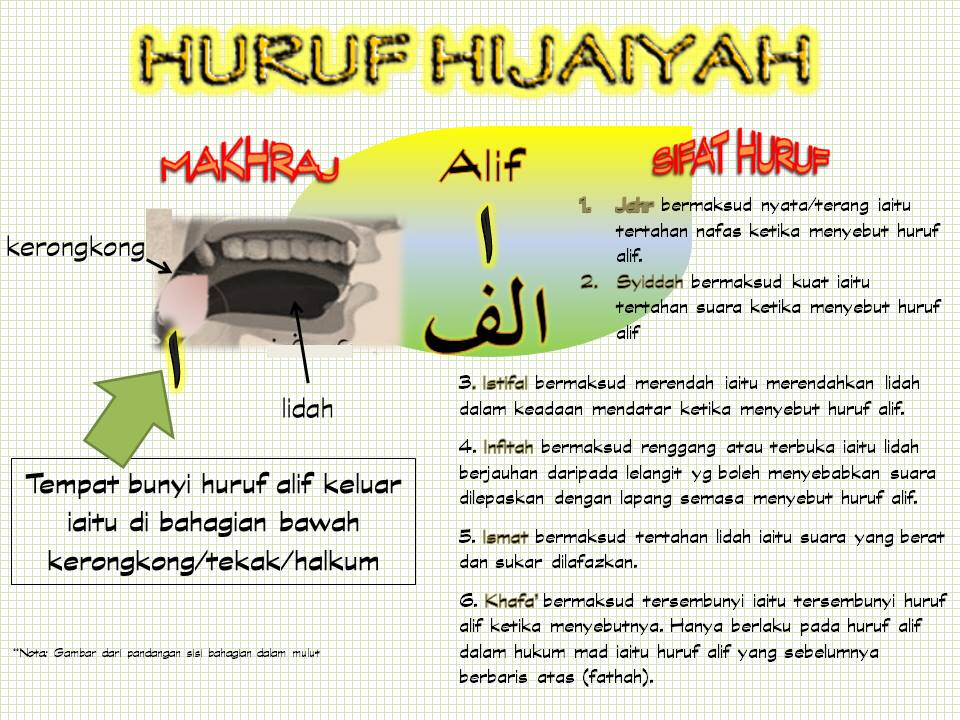 ILMU AL-QURAN & RESEARCH : Mengenal Huruf Alif - MAKHRAJ DAN SIFAT ...