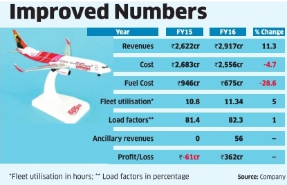 Twenty22-India on the move: AI Express Turns Profitable