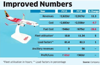 Twenty22-India on the move: AI Express Turns Profitable
