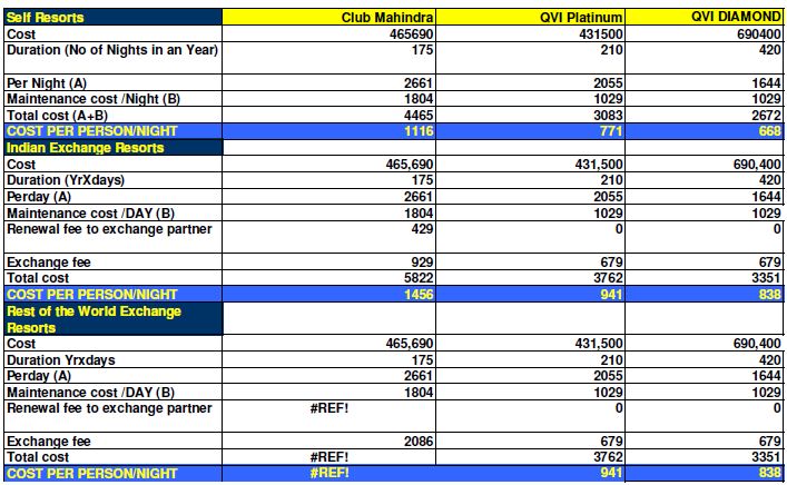 Travellersguru: Comparision between QVI club and Club Mahindra Memberships