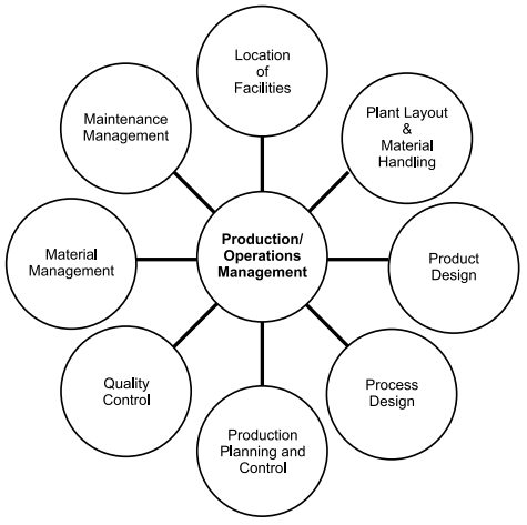 SCOPE OF PRODUCTION AND OPERATIONS MANAGEMENT: PRODUCTION PLANNING AND ...